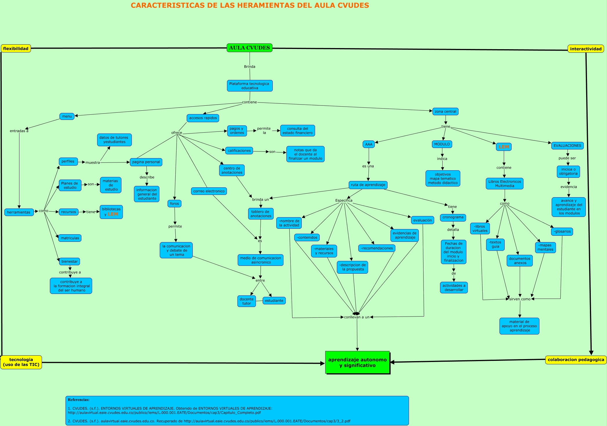 Caracteristicas de las herramientas del aula CVUDES - Qué caracteristicas tiene el aula CVUDES?